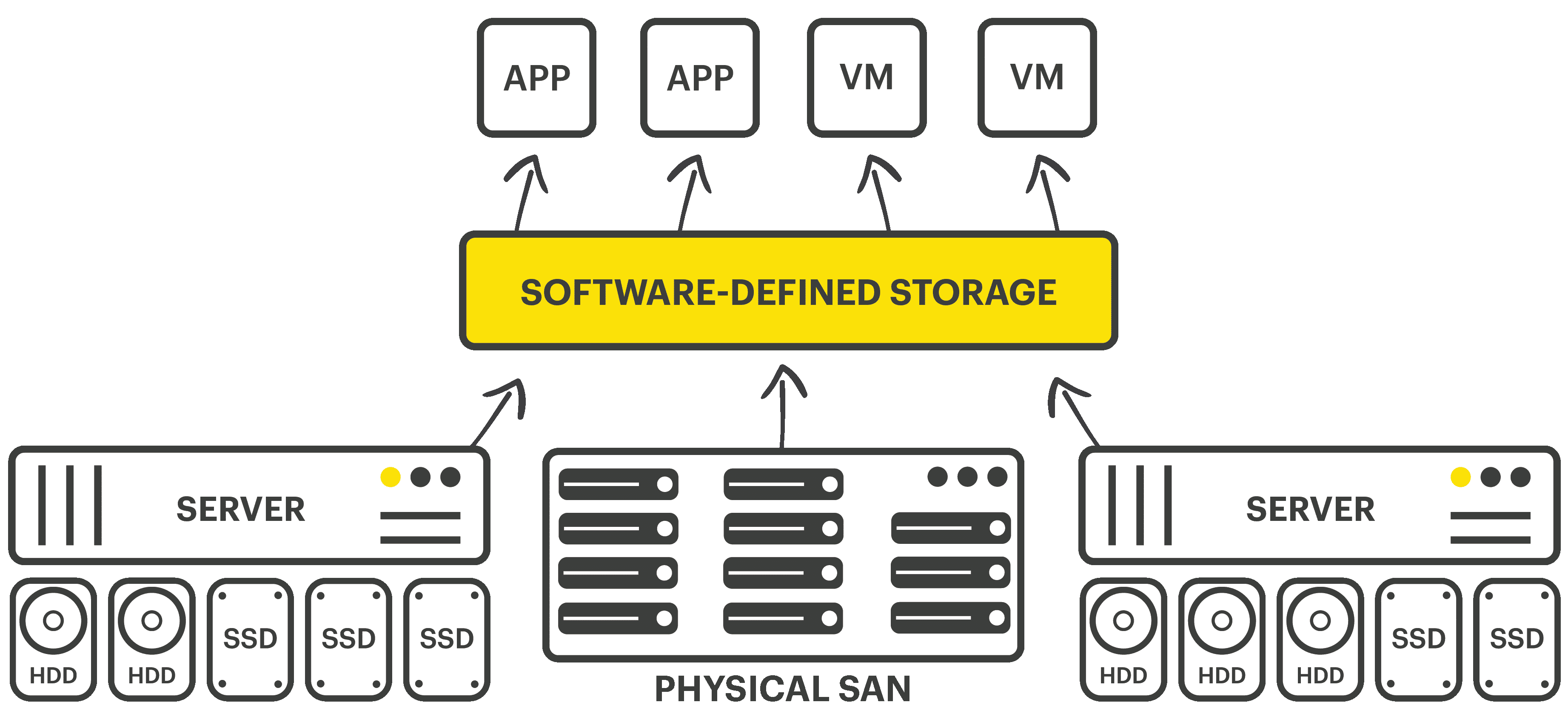  SDS Software Defined Storage 